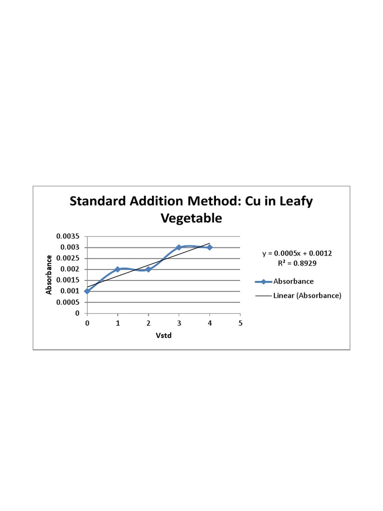 Standard Addition Method for Cu Analysis | PDF | Teaching Methods ...