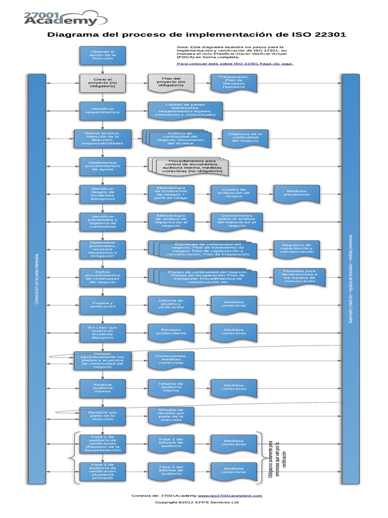 Diagrama Iso 22301 | PDF