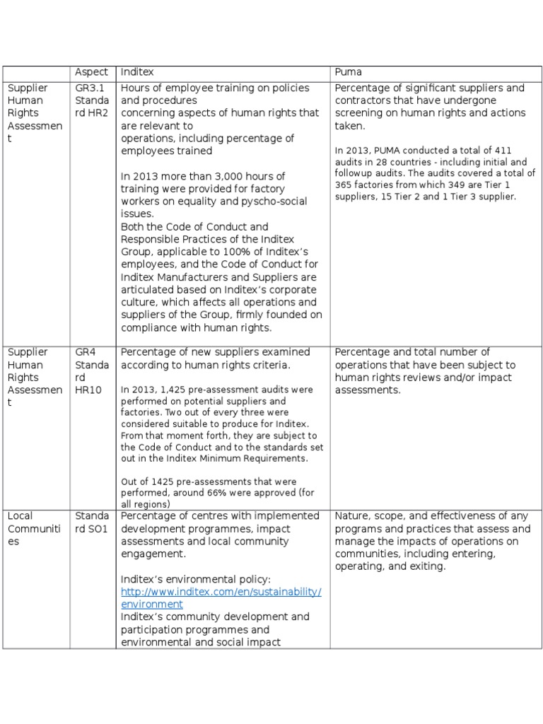 Puma Inditex | Download Free PDF | Life Cycle Assessment | Audit