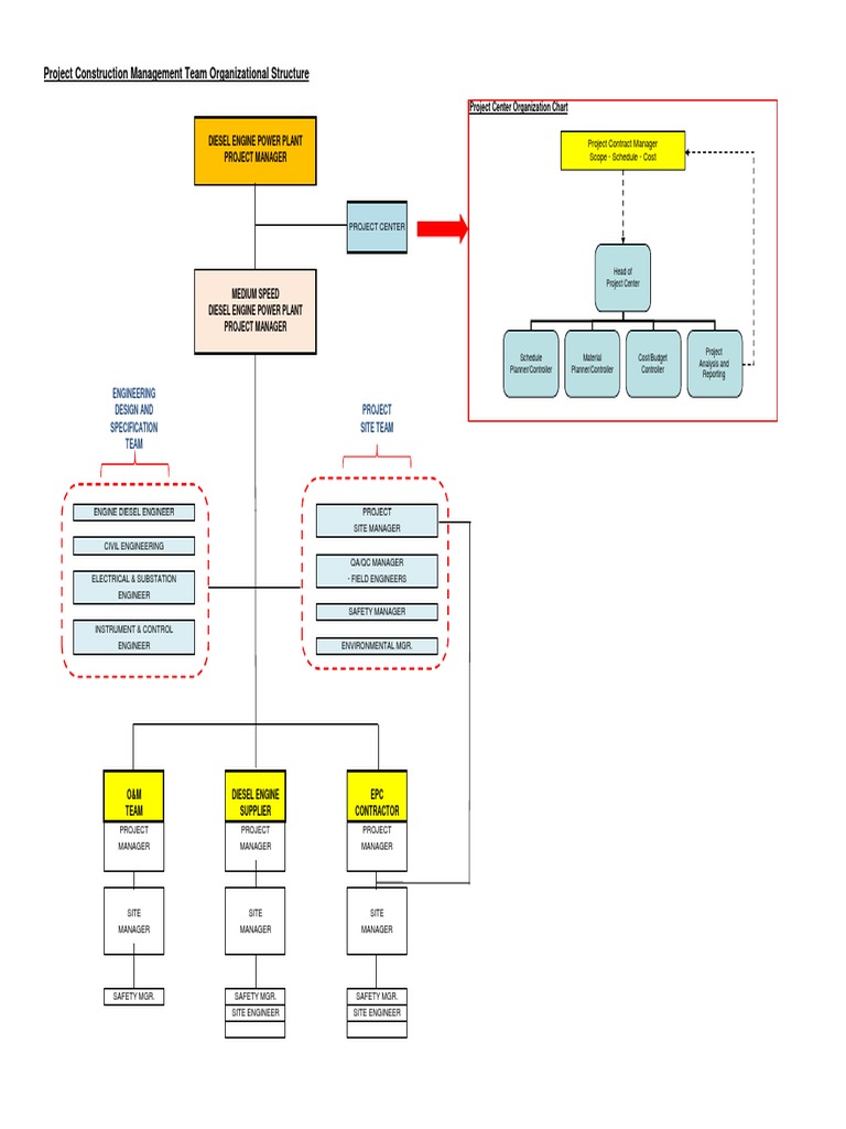 Epc Organization Chart | PDF
