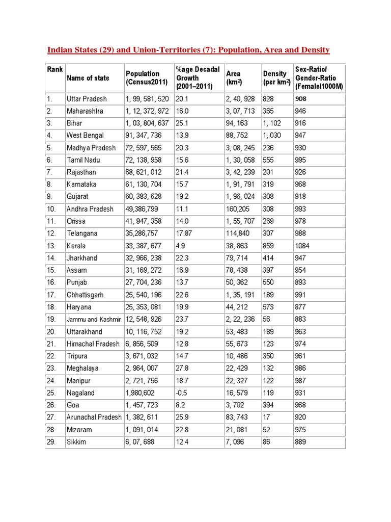 Demographic Dividend (India Census-2011): Indian States (29) and Union ...