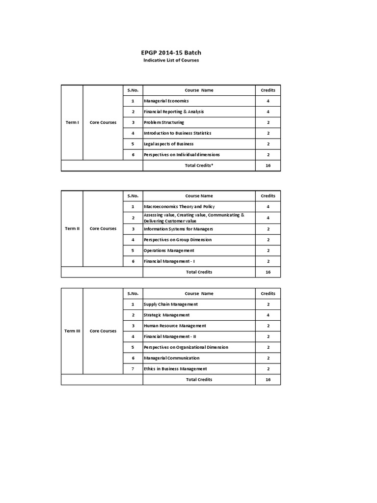 EPGP 2014-15 Batch: S.No. Course Name Credits | Download Free PDF | Analytics | Strategic Management