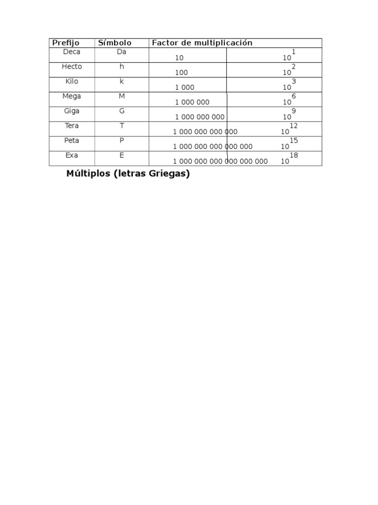 Prefijos | PDF | Notación | Unidades de medida