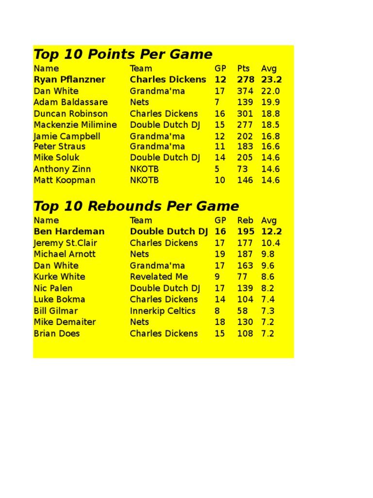 Top 10 Players by Points and Rebounds | PDF