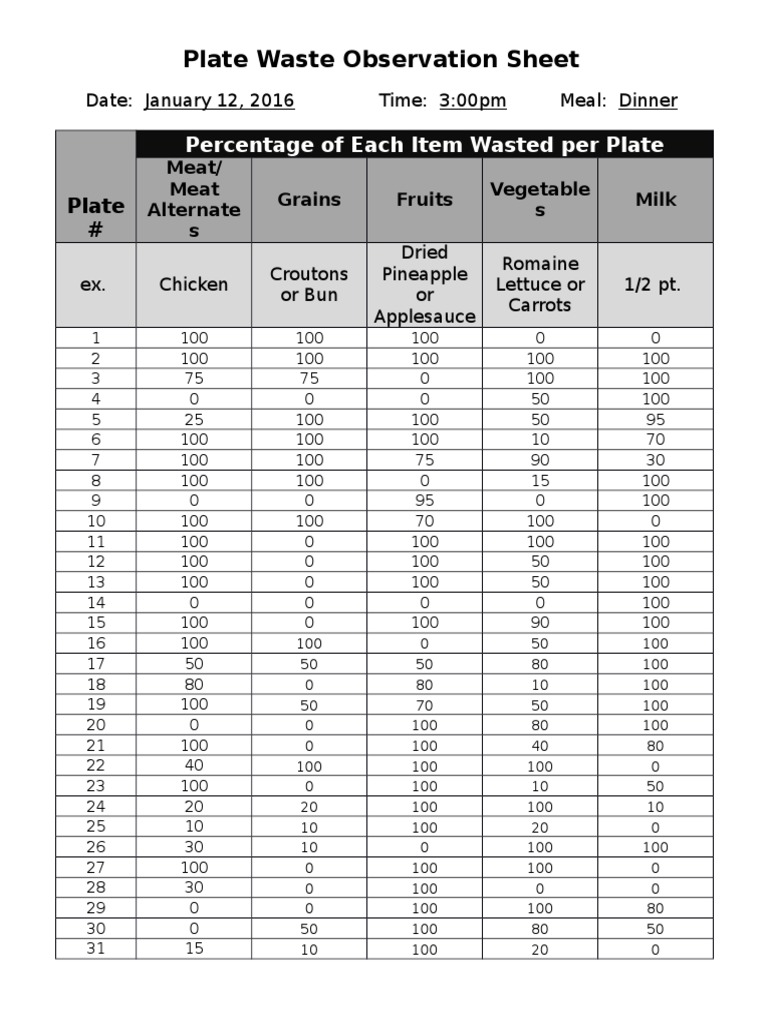 Plate Waste Template | PDF