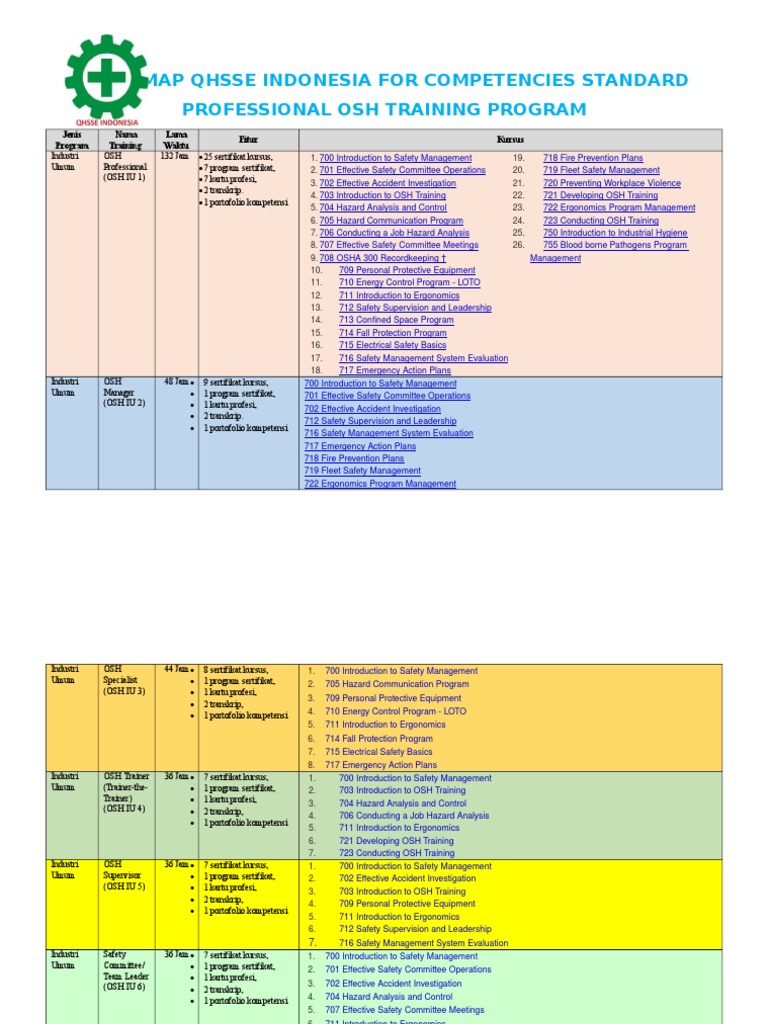 Road Map QHSSE Indonesia | PDF | Occupational Safety And Health Administration | Personal ...