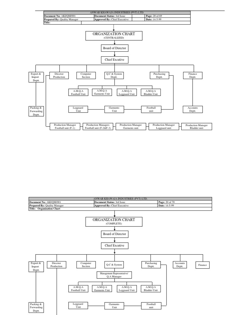 Organization Chart: Board of Director