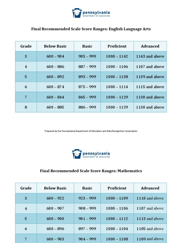 Pssa Cut Scores | PDF