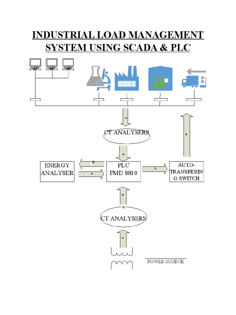 INDUSTRIAL LOAD MANAGEMENT WITH SCADA & PLC | PDF | Mains Electricity | Switch