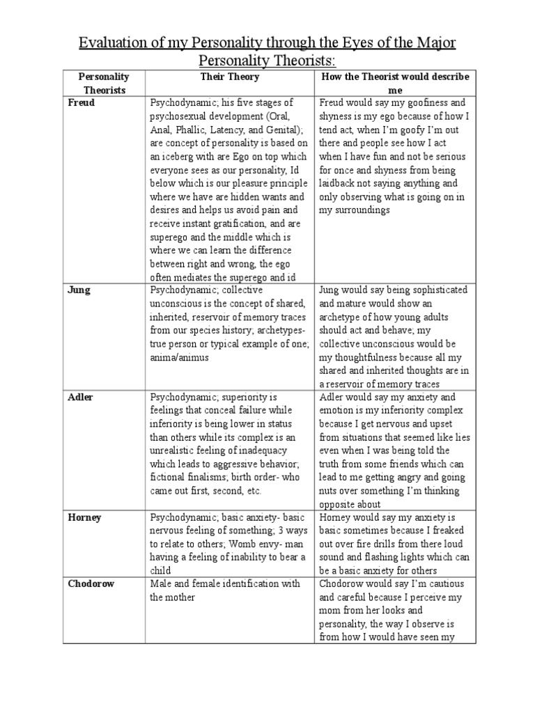 Personality Insights from Major Theorists | PDF | Psychodynamics | Id
