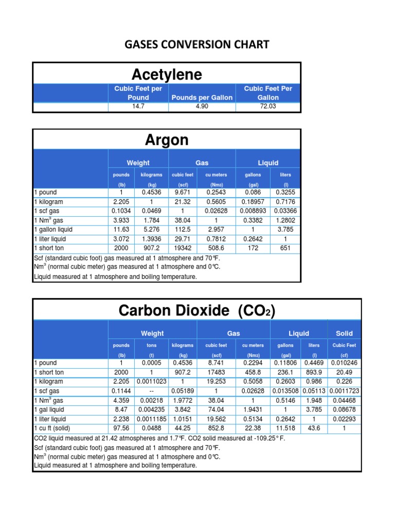 E194-837 842 Gases Conversion Chart PDF Litre Gallon, 40% OFF