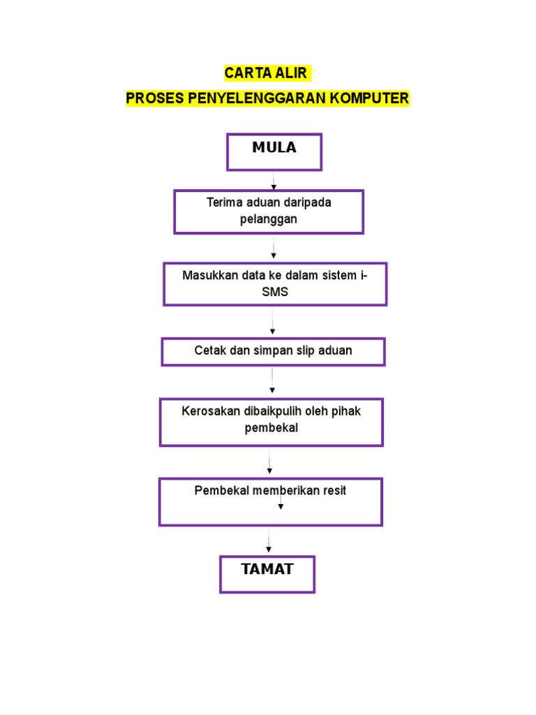 Carta Alir Proses Penyelenggaraan PC | PDF