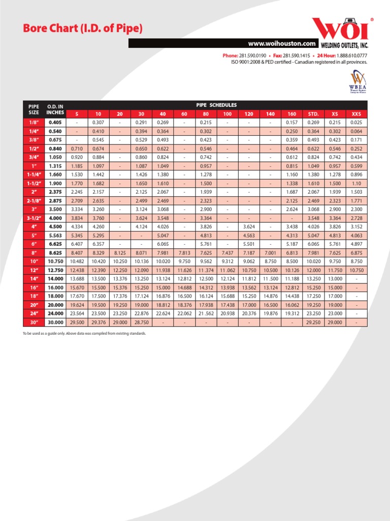 Pipe Bore Size Reference Chart | PDF