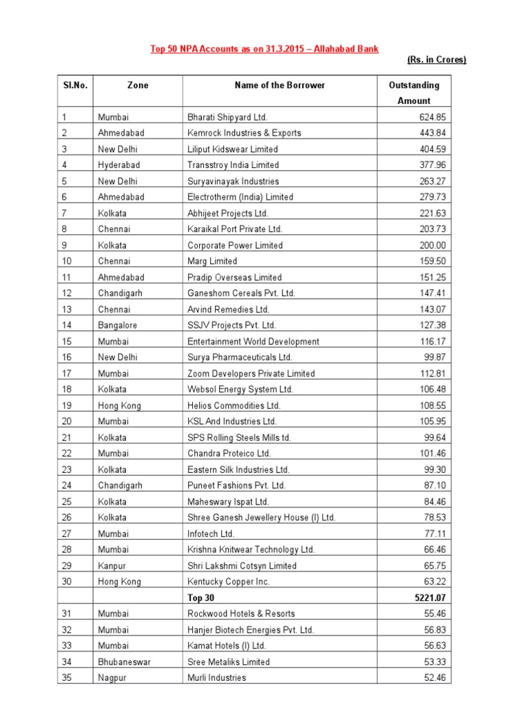 List of Defaulters of Bank Loans | PDF | Mumbai | Kolkata