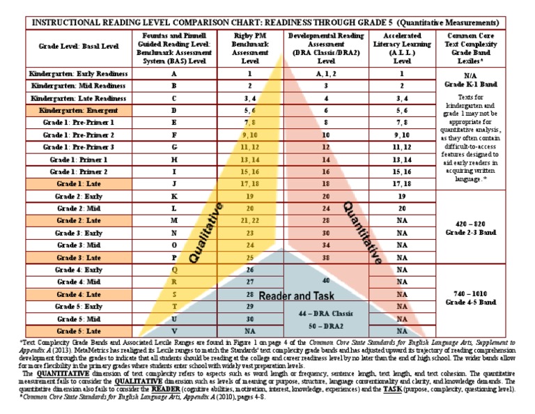 Reading Level Comparison Chart | PDF