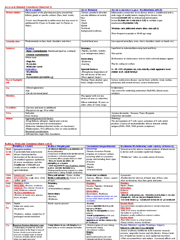 DDX Chart Part 1 | Cutaneous Conditions | Dermatitis