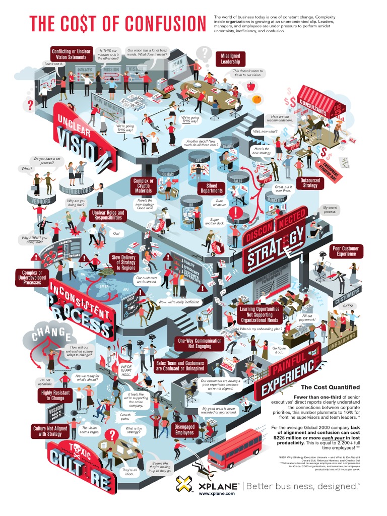 Confusion Vs Clarity | PDF | Cognitive Science | Leadership