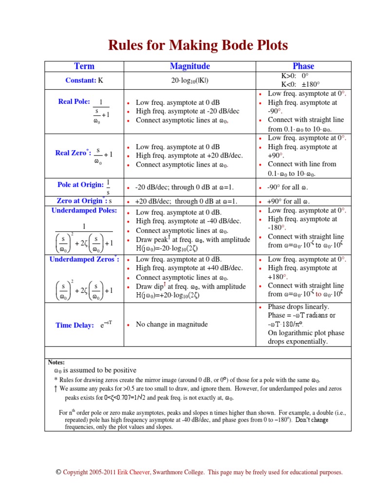 Rules For Making Bode Plots: Term Magnitude Phase | PDF | Mathematical Analysis ...