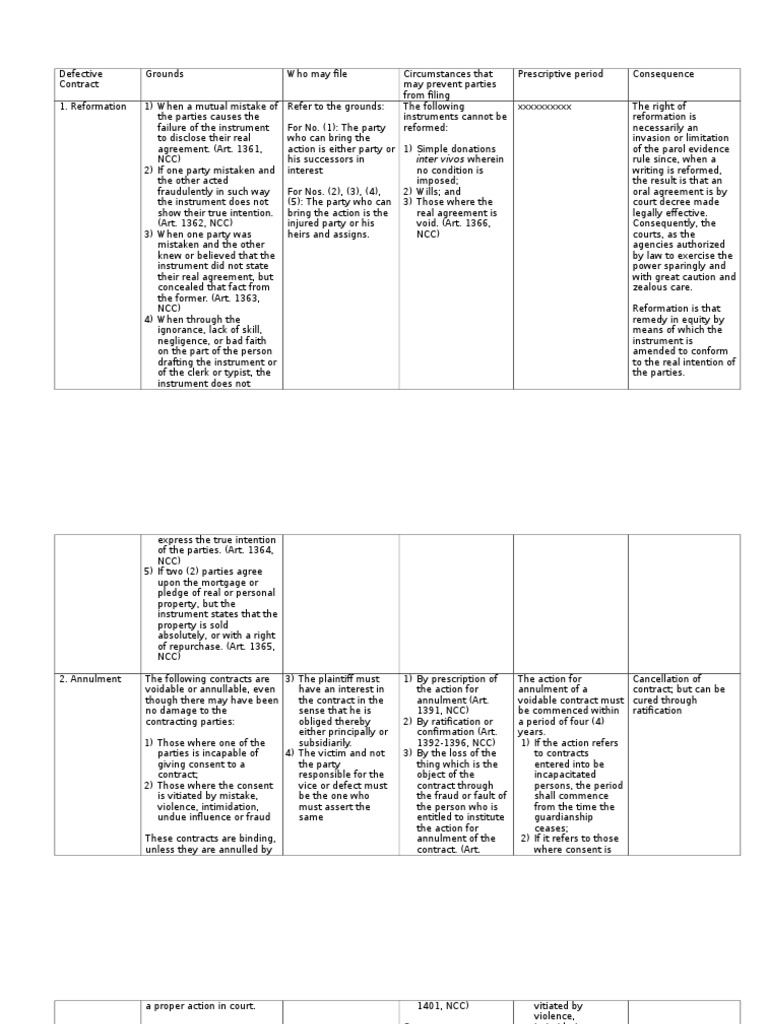 Types of Defective Contracts | Download Free PDF | Annulment | Contract Law