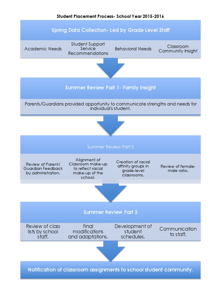 Student Placement Process | PDF | Wellness
