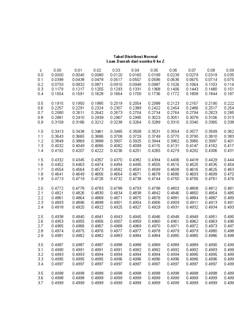 Tabel Distribusi Normal, Poisson