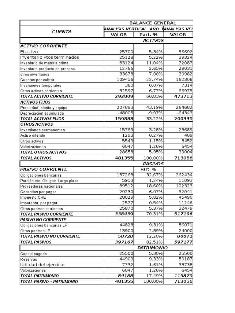 Balance General Anos 1 y 2 Analisis Vertical y Horizontal