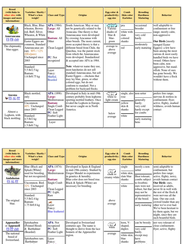 Hendersons Chicken Chart | PDF | Chicken | Breeds
