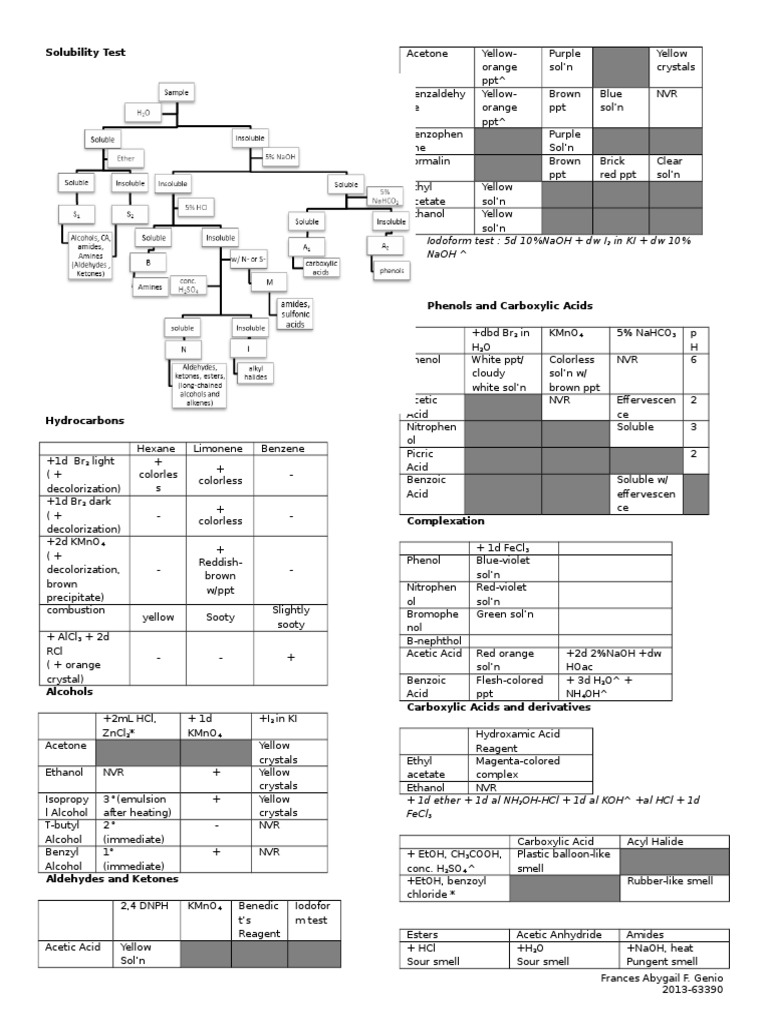 Cheat Sheet | PDF | Solubility | Solvent