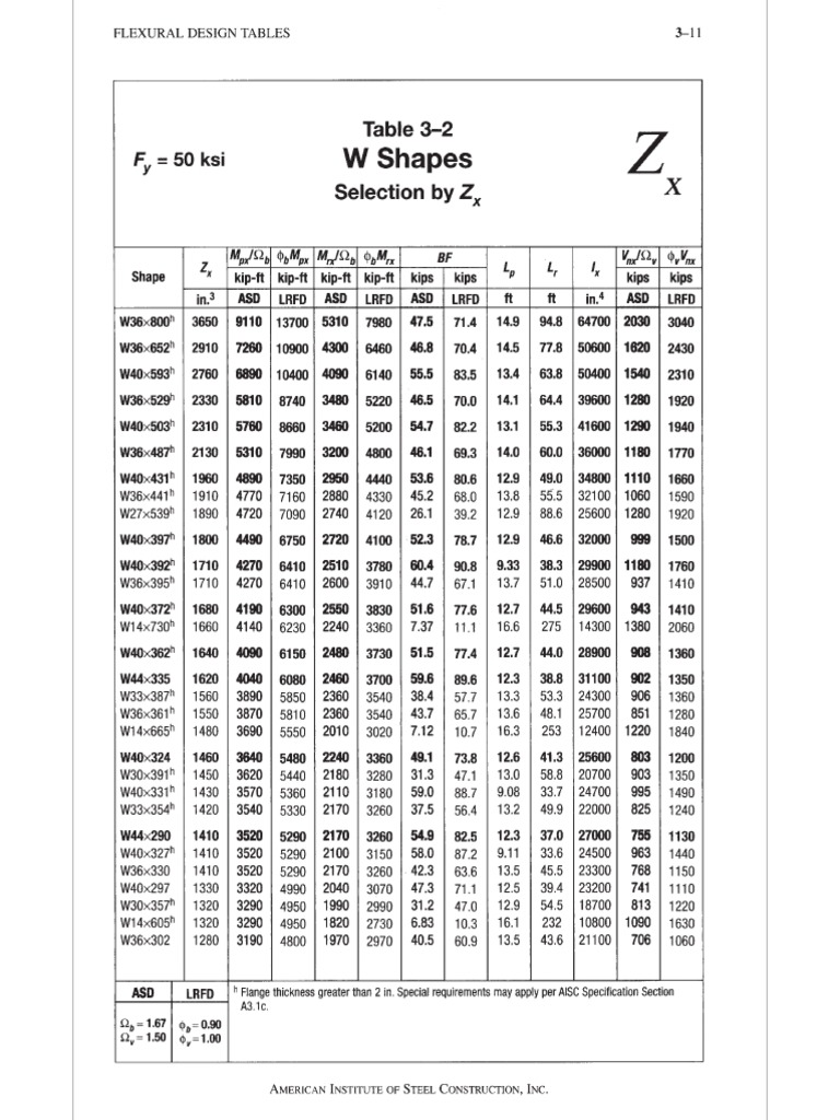 AISC Table 3.2 ZX | PDF