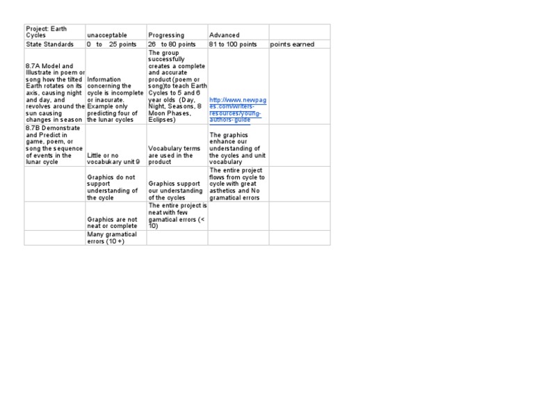 Unit 9 Rubric - Sheet1 | PDF | Teaching Methods & Materials