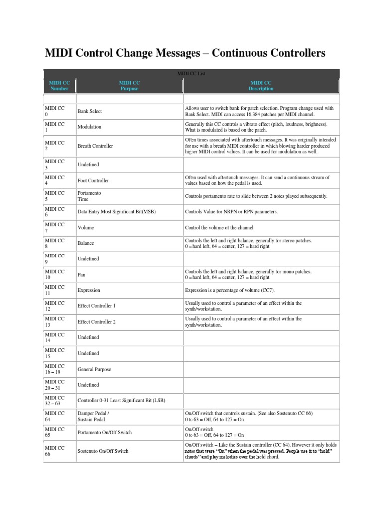 MIDI Control Change Messages | PDF | Synthesizer | Musical Instruments