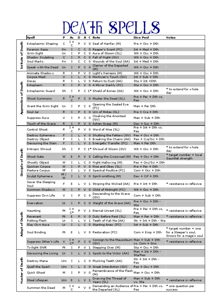 Mage the Awakening - Spells Cheatsheet - The World of Darkness - WoD v2 ...