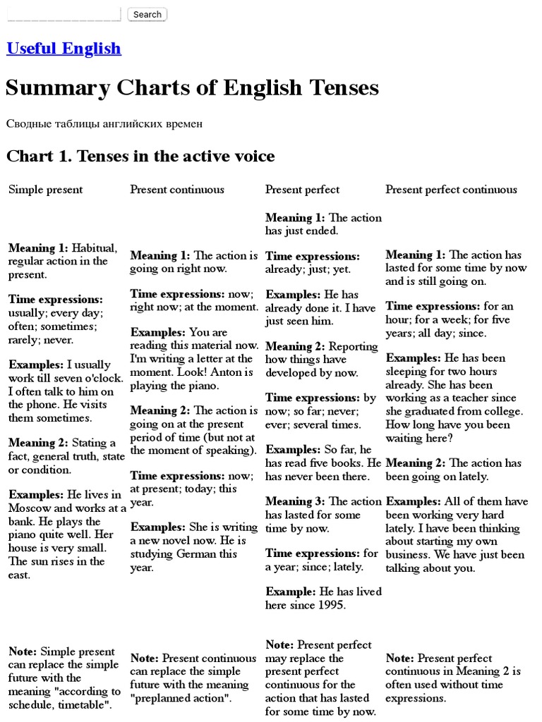 Useful English: Tenses Summary Charts | Download Free PDF | Perfect ...