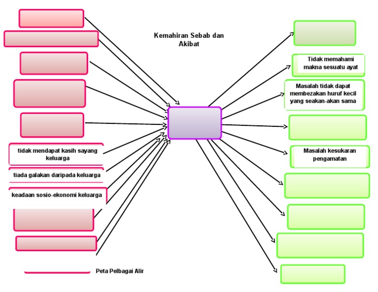 Peta Pemikiran Multi-Flow Map | PDF | Seni & Disiplin Bahasa