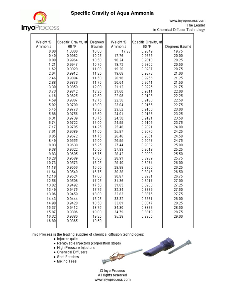Aqua Ammonia Specific Gravity Chart | PDF | Ammonia | Hydrogen Compounds