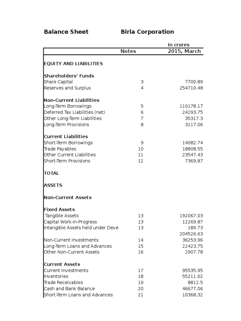 8100 (Birla Corporation) | PDF | Expense | Balance Sheet