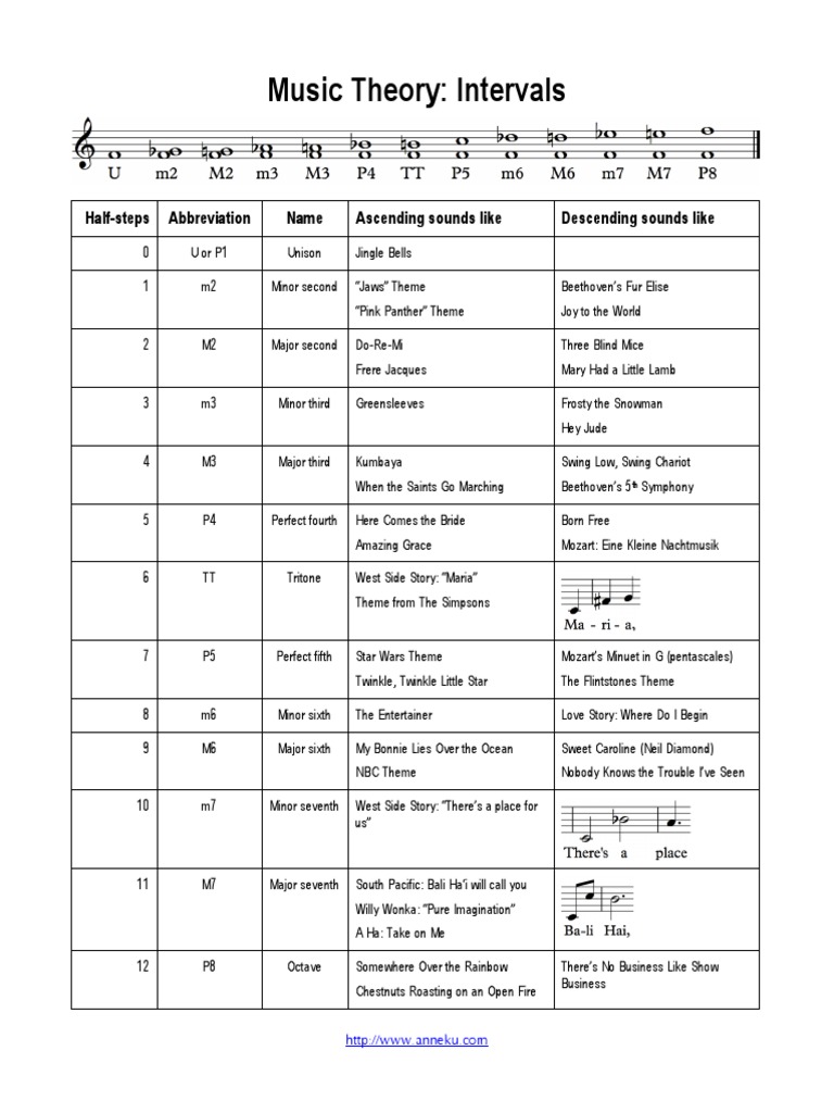 Music Intervals PDF | PDF