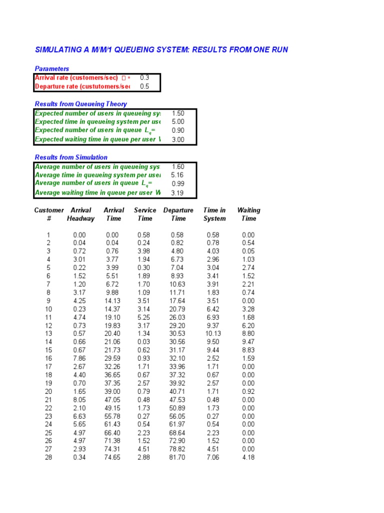 M/M/1 Queueing System Simulation Results | PDF | Computer Science | Scientific Modeling