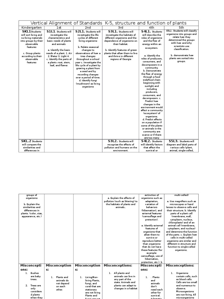 Vertical Alignment of Standards K - 5th | PDF | Plants | Life