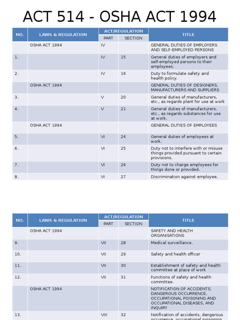 OSHA Act 1994: Employer Duties & Safety Regulations | PDF | Business | Law
