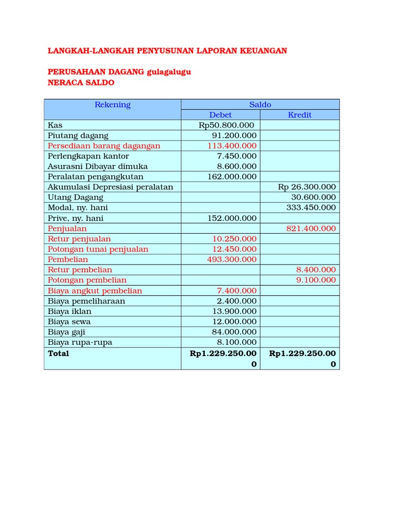 Langkah Langkah Menyusun Laporan Keuangan | PDF