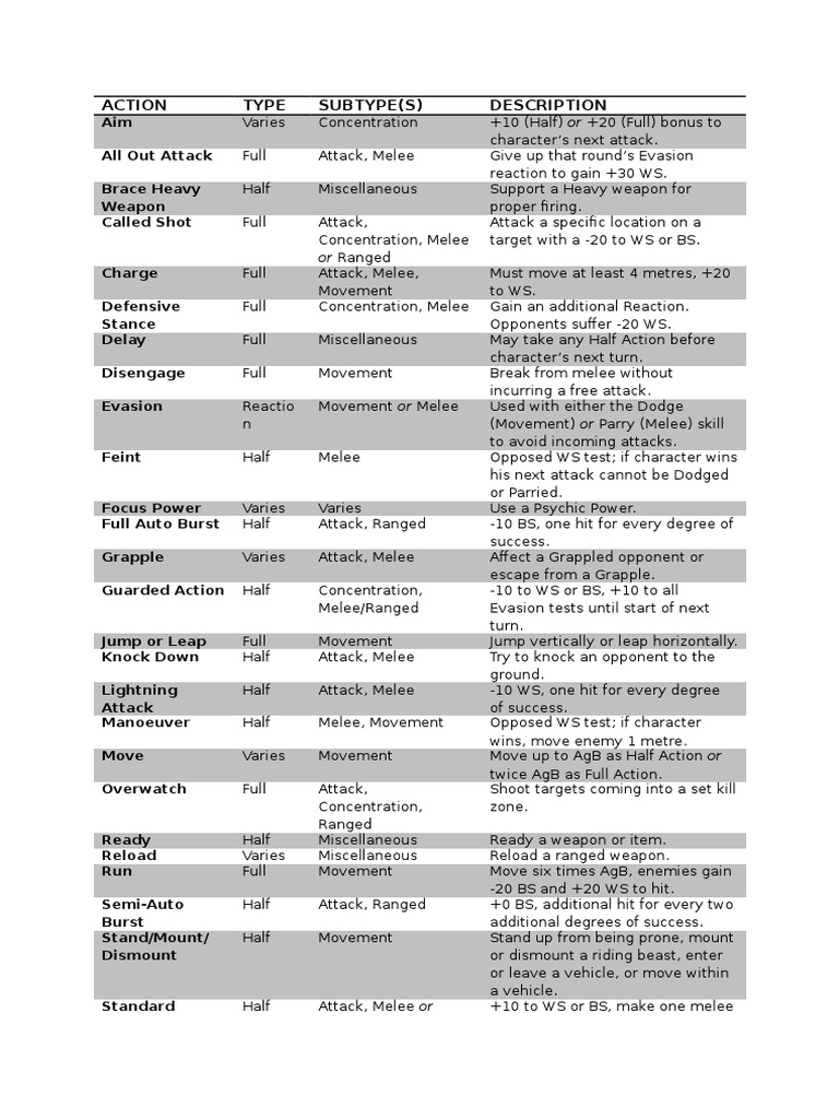 Dark Heresy 2E Action Reference Guide | PDF | Warfare | Military Science