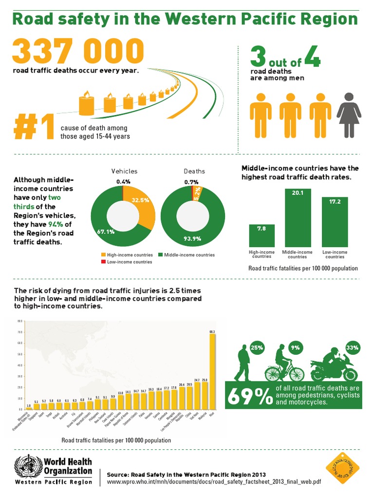 Road Safety in Western Pacific 2015 | PDF | Social Science
