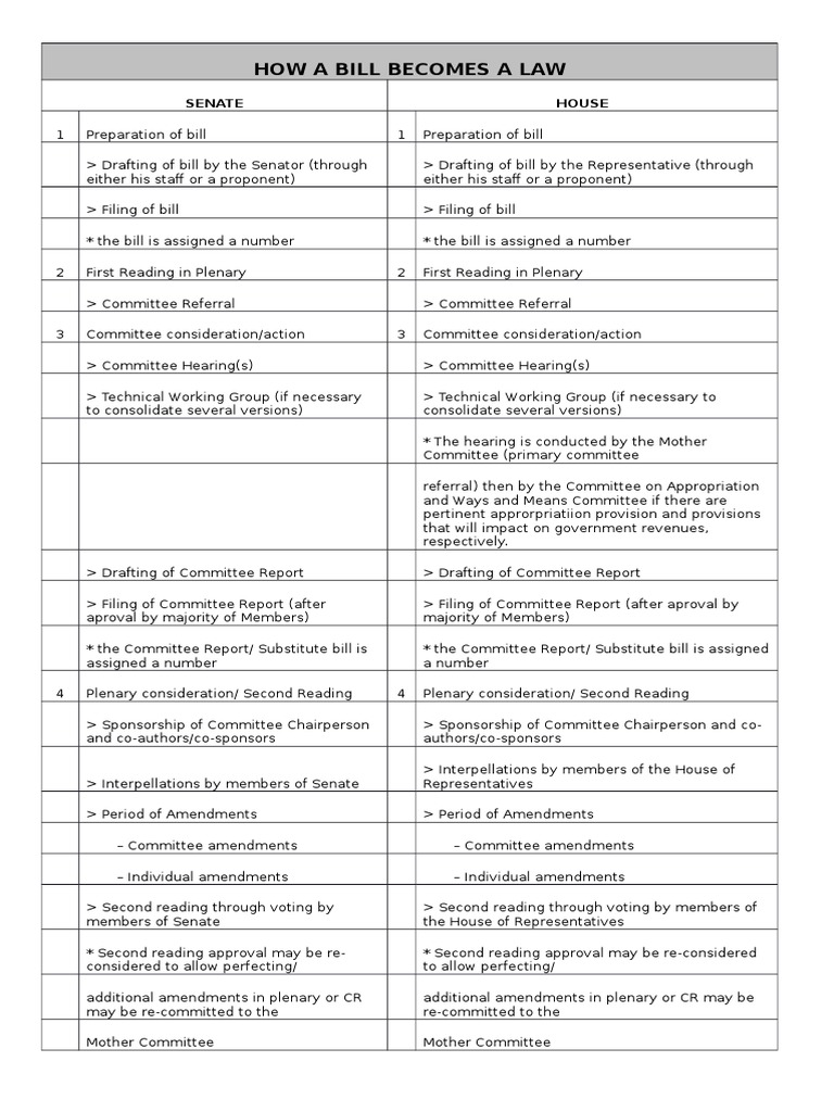 How A Bill Becomes A Law | PDF | Bill (Law) | Veto
