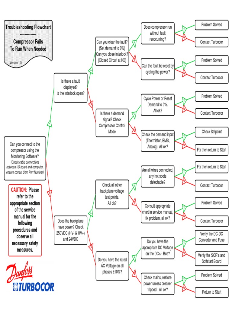 Turbocor Compressor Troubleshooting Guide | PDF | Technology & Engineering