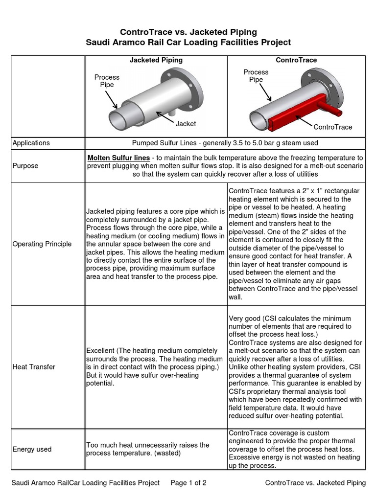 Comparing ControTrace and Jacketed Piping Systems for Molten Sulfur ...