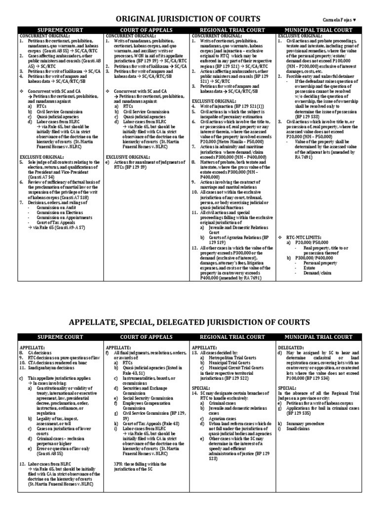 Court Jurisdiction Table With Legal Basis | PDF | Habeas Corpus | Writ