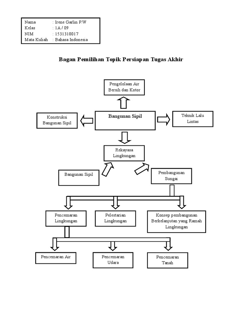 Bagan Pemilihan Topik Persiapan Tugas Akhir | PDF