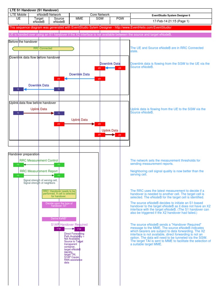 Lte s1 Handover | PDF | Lte (Telecommunication) | Telecommunications ...