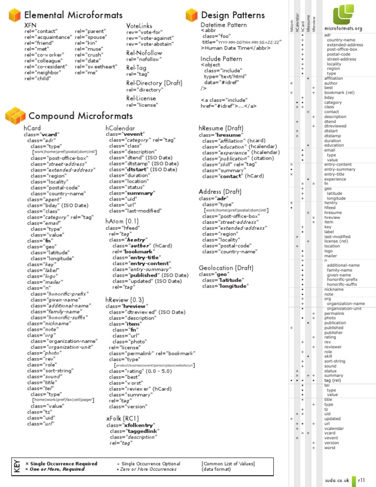 Microformats Cheat Sheet Guide | PDF
